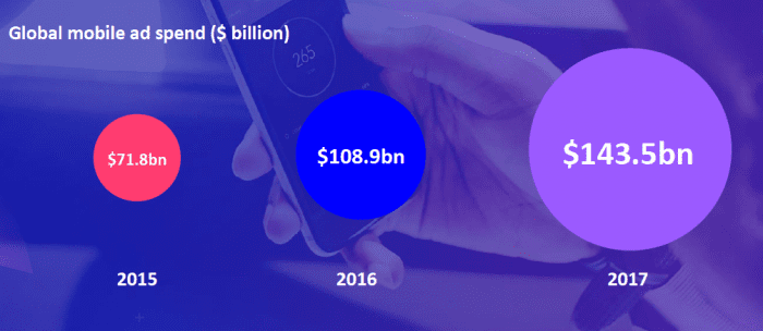 Mobile Ads need to improve to justify increasing spend | Smart Insights