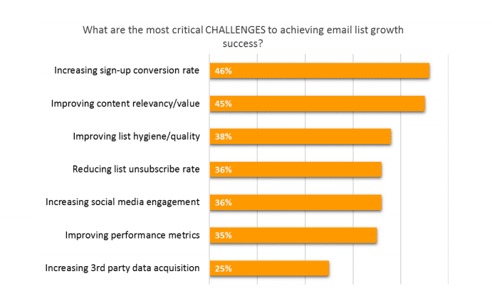 The biggest challenge for email marketers to achieve list growth ...