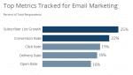 Challenges Faced by Email Marketers - Tracking Results | Smart Insights