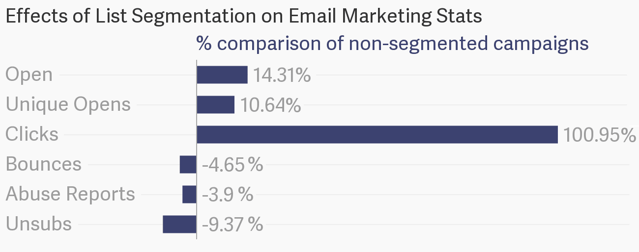 Effects of list segmentation | Smart Insights