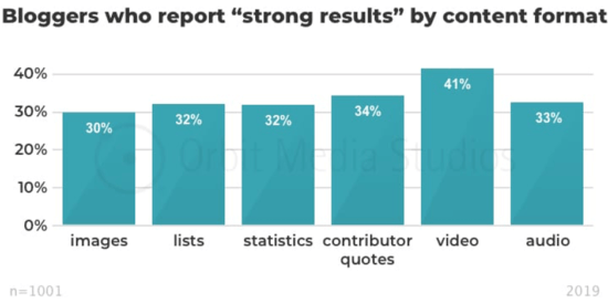 Essential content marketing statistics for 2020 – Konzept