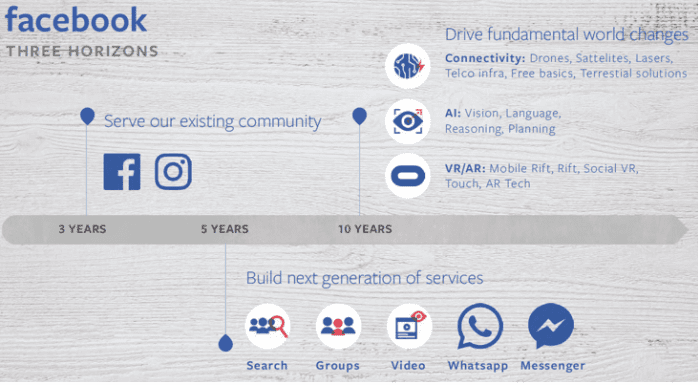 Facebook's 10 Year Road Map: What Marketers Need to Know ...