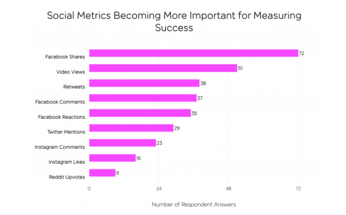 Social metrics are becoming increasingly important for content ...