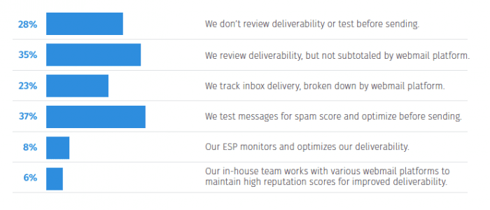 Do you test or monitor your email deliverability? | Smart Insights