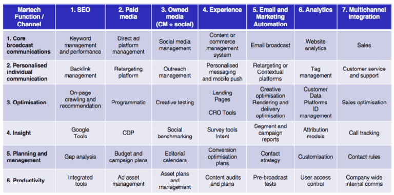 How to Audit your Martech Stack using 6 essential categories of Martech ...