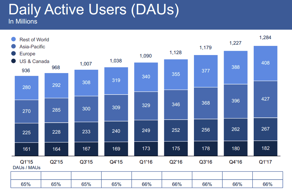 Facebook see growth in the Asia-Pacific region | Smart Insights