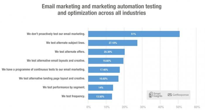 How Holistic Testing Can Bring You Greater Rewards | Smart Insights