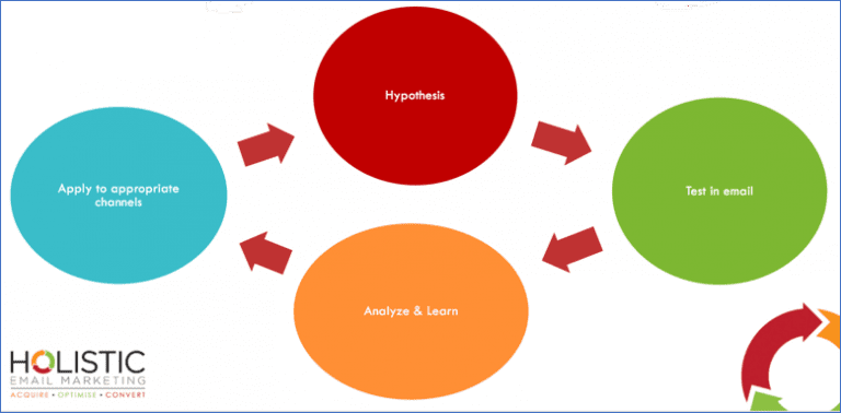 How Holistic Testing Can Bring You Greater Rewards | Smart Insights