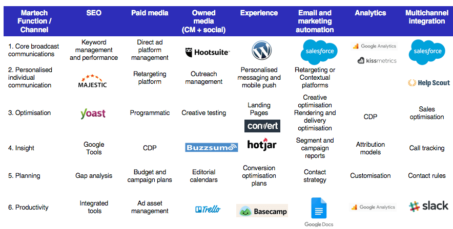 How to Audit your MarTech Stack using 6 essential categories of MarTech ...