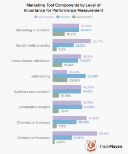 How are marketers measuring their performance? | Smart Insights