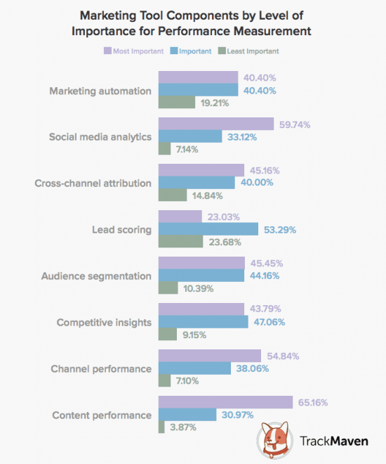 How are marketers measuring their performance? | Smart Insights