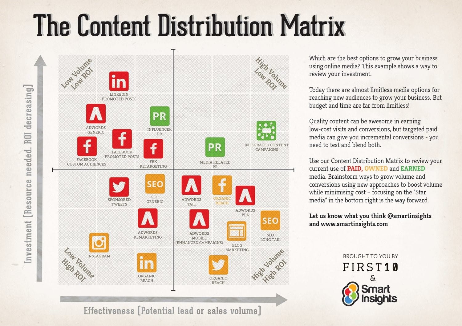 Content marketing strategy - Smart Insights Digital Marketing