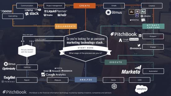 How to create a powerful marketing technology stack [Infographic]