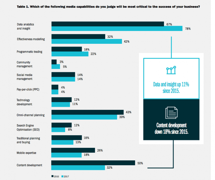 What will be key to business success in 2020? | Smart Insights
