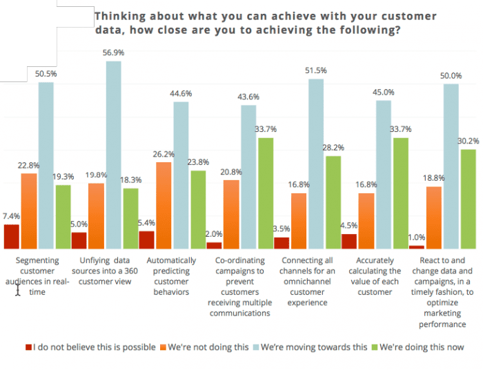 How many businesses have a single customer view? | Smart Insights