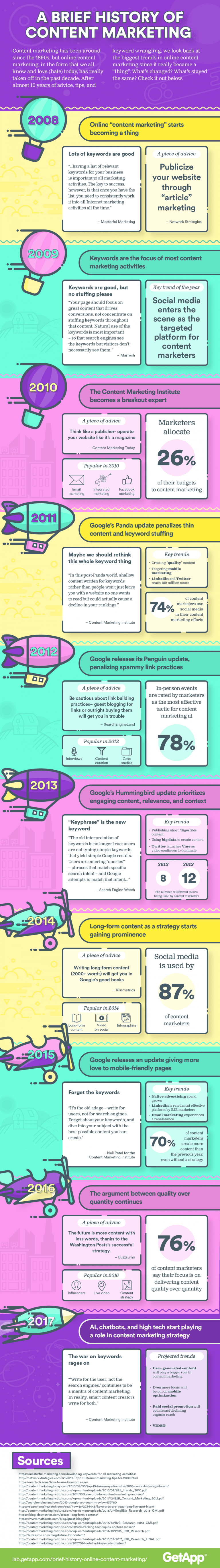 The History of Content Marketing [Infographic] | Smart Insights