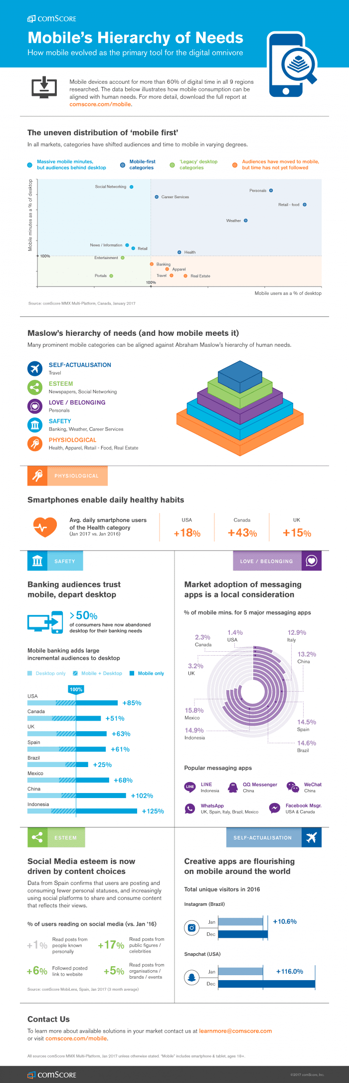 Mobile's hierarchy of needs [infographic] | Smart Insights