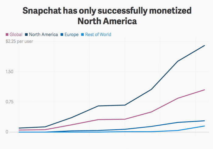 Is Snapchat an American phenomenon? | Smart Insights