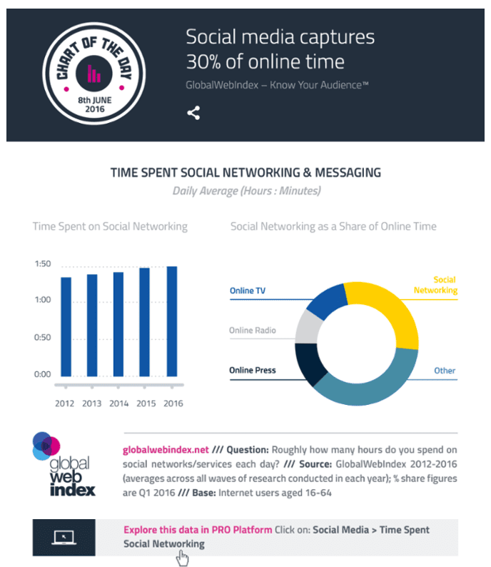 Social Media now captures 30% of online time | Smart Insights