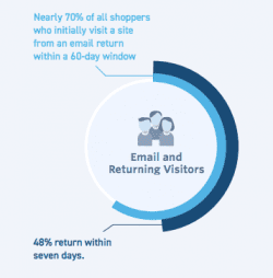 How do return visits to a retail site affect purchase rate | Smart Insights