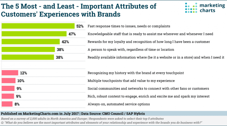 Rapid customer service is more important than content and social ...