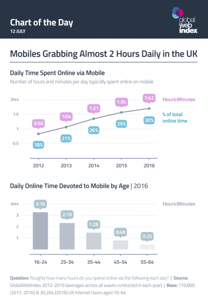 Mobile internet usage increases from 2012, what does this mean for your ...