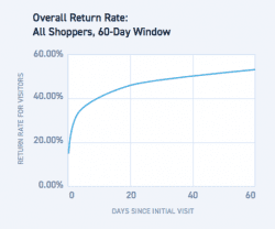 How do return visits to a retail site affect purchase rate | Smart Insights