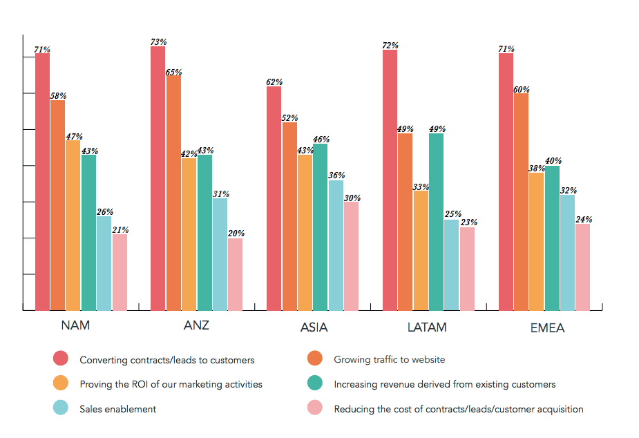 Digital Marketing and sales statistics breakdown 2017 - Smart Insights