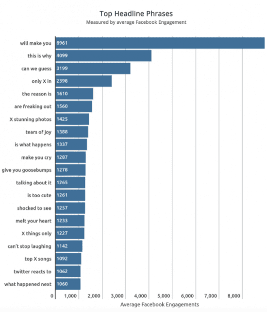 This Chart Will Make You Know What Headlines Work Best | Smart Insights