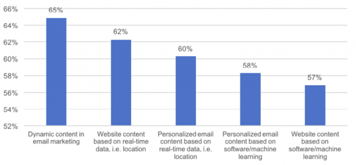 How effective are your personalization tactics? | Smart Insights