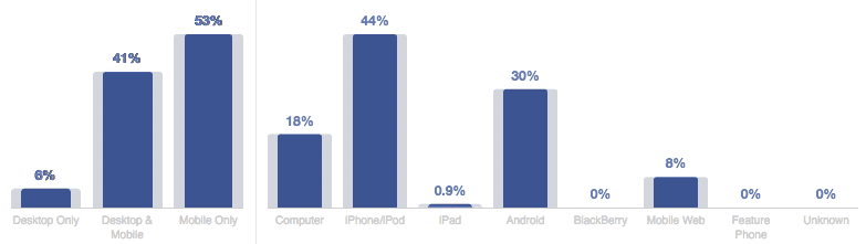94% of Facebook's users ? ️ ? ? ? ? on mobile | Smart Insights
