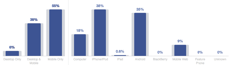 94% of Facebook's users ? ️ ? ? ? ? on mobile | Smart Insights