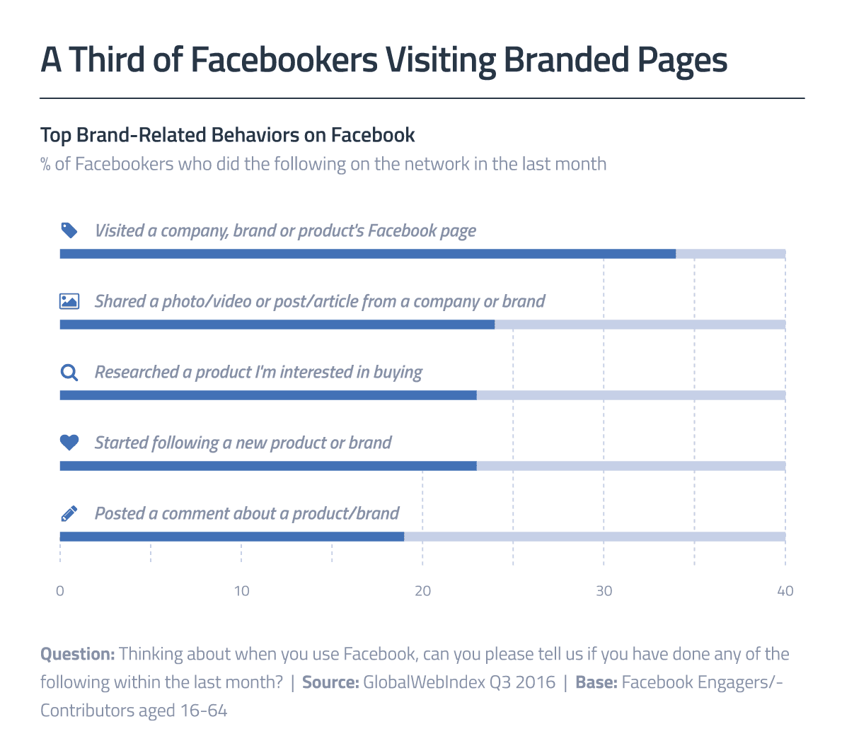 Essential A-Z of Facebook marketing | Smart Insights
