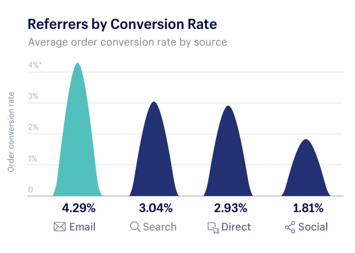 Ecommerce conversion rates – SM4LG