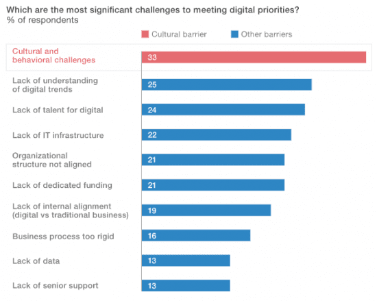 The Top barriers to Digital Transformation | Smart Insights