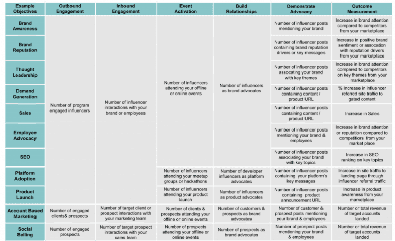 The definitive practical guide to Influencer Relationship Management