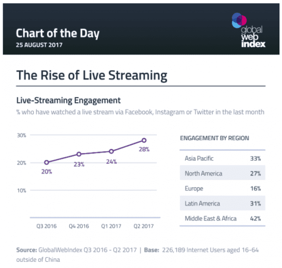 Live streaming is on the rise | Smart Insights