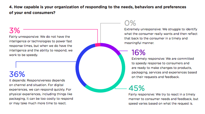Customer Feedback: Just How Responsive Are Businesses? | Smart Insights