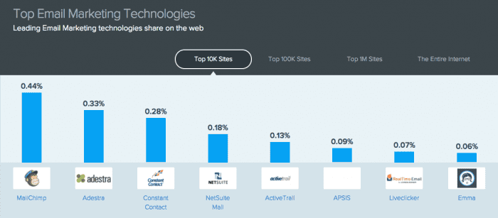 The 5 most popular email marketing systems | Smart Insights