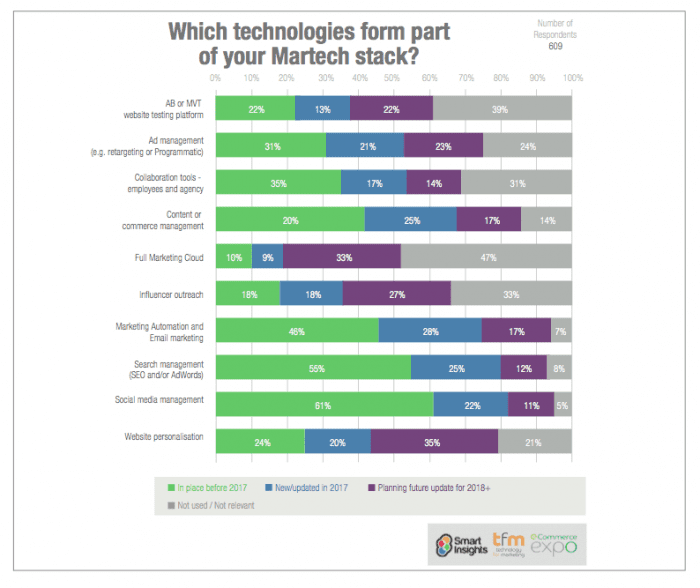 What's in your marketing technology stack? | Smart Insights