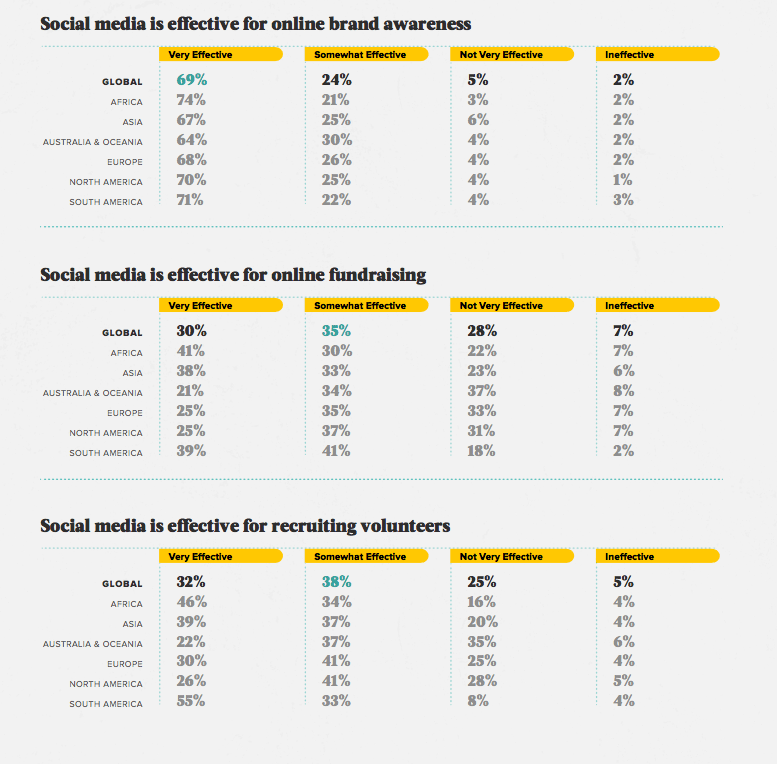 Global NGOs social media usage and effectiveness | Smart Insights Global NGOs social media usage and effectiveness | Smart Insights
