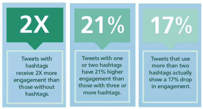 How, when and why you should be using hashtags | Smart Insights