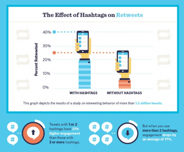How, when and why you should be using hashtags | Smart Insights