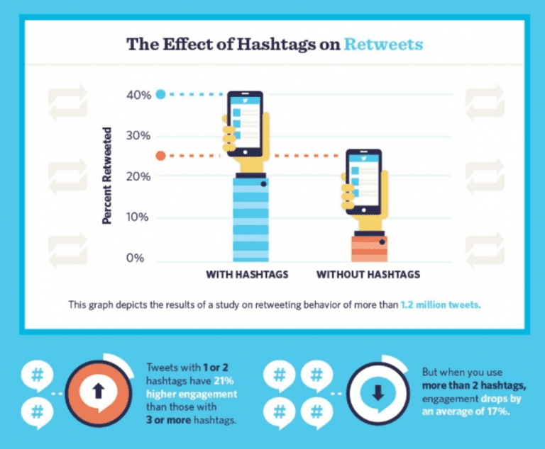 How, when and why you should be using hashtags | Smart Insights