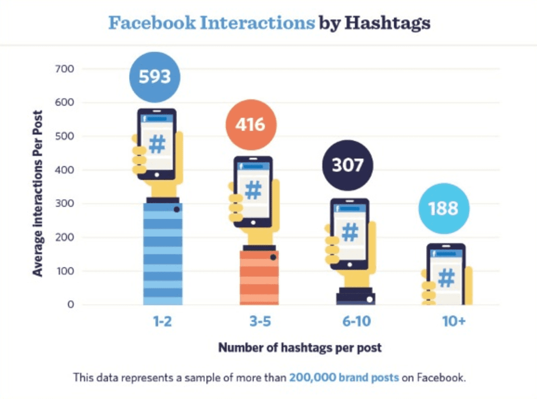 How, when and why you should be using hashtags | Smart Insights