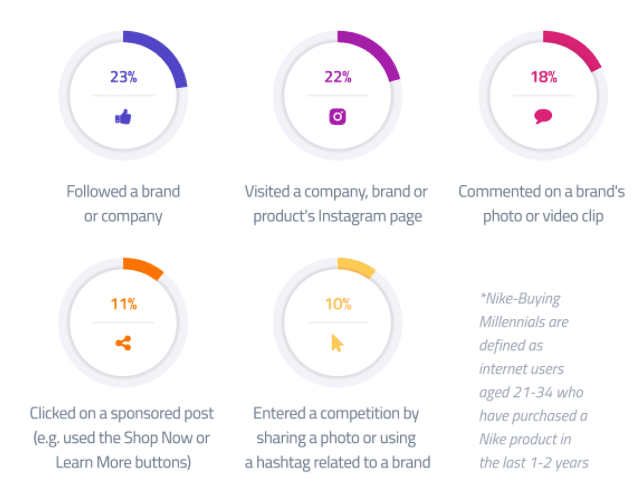 How to engage Millennials on Instagram | Smart Insights