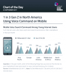 Is voice search a rising trend for Gen Z mobile users? | Smart Insights