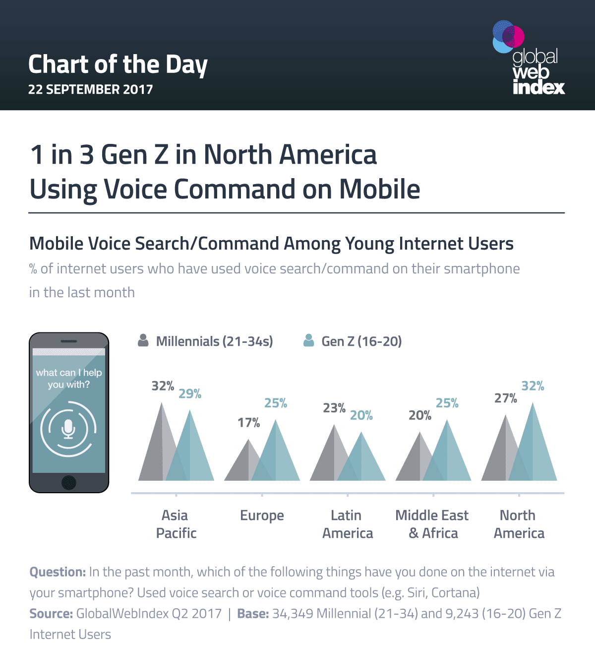 Is voice search a rising trend for Gen Z mobile users? | Smart Insights