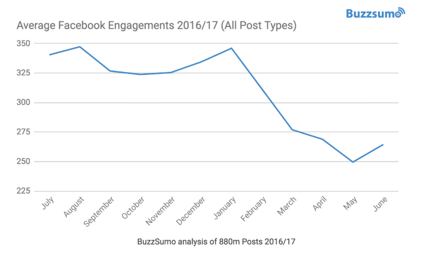 Facebook Engagement plummets in 2017 | Smart Insights