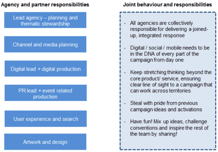 How to brief a marketing agency | Smart Insights - Digital Marketing Advice
